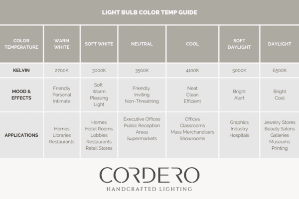 Light Bulb Color Temperature Role in Lighting